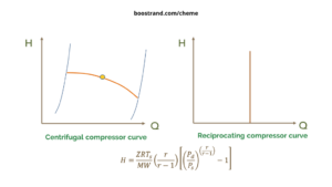 How compressor performance is affected by operating conditions and gas ...