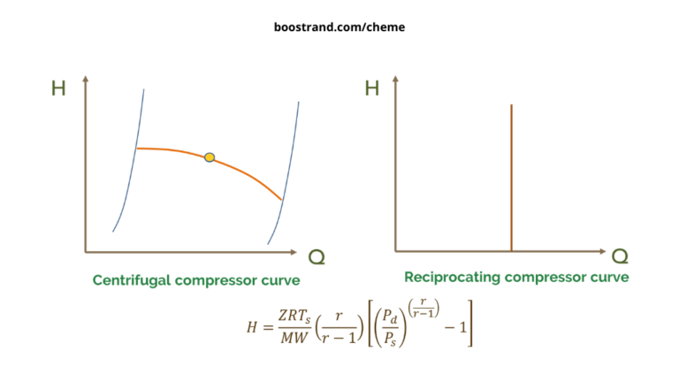How compressor performance is affected by operating conditions and gas ...