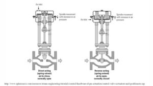What if a Control Valve Failed in a Process Plant? - Boostrand