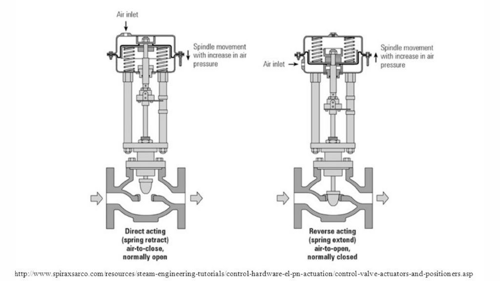 Control Valve Fail Safe Position At Jerry Rounds Blog Control Valve Fail Safe Position At Jerry Rounds Blog