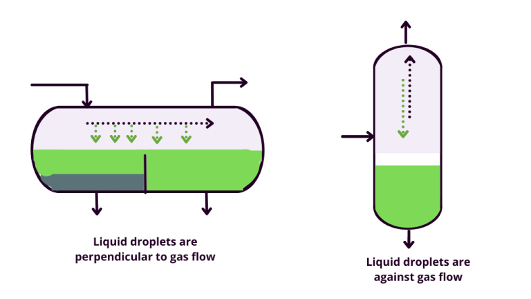 How Two Phase and Three Phase Separators Work? - Boostrand