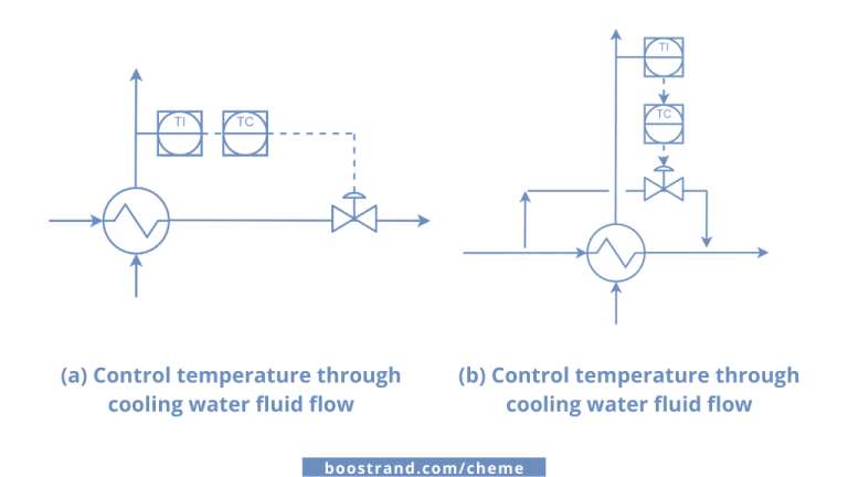 6 Tips to choose the best process control scheme - Boostrand