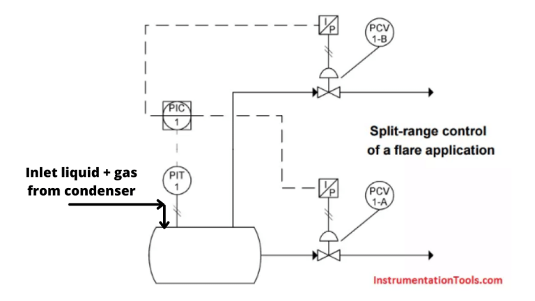 6 Tips to choose the best process control scheme - Boostrand