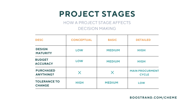 Understand Process Design Stages From Conceptual Design To Startup ...