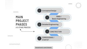 Understand Process Design Stages From Conceptual Design To Startup - Boostrand