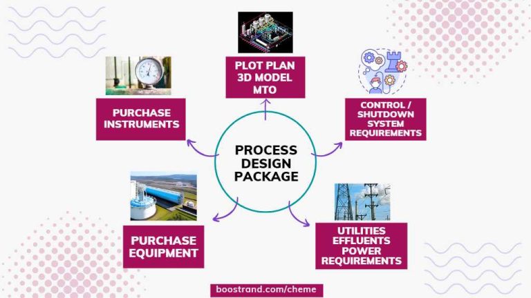 The Fundamentals of Process Design: Activities and Documents You Need to Know - Boostrand