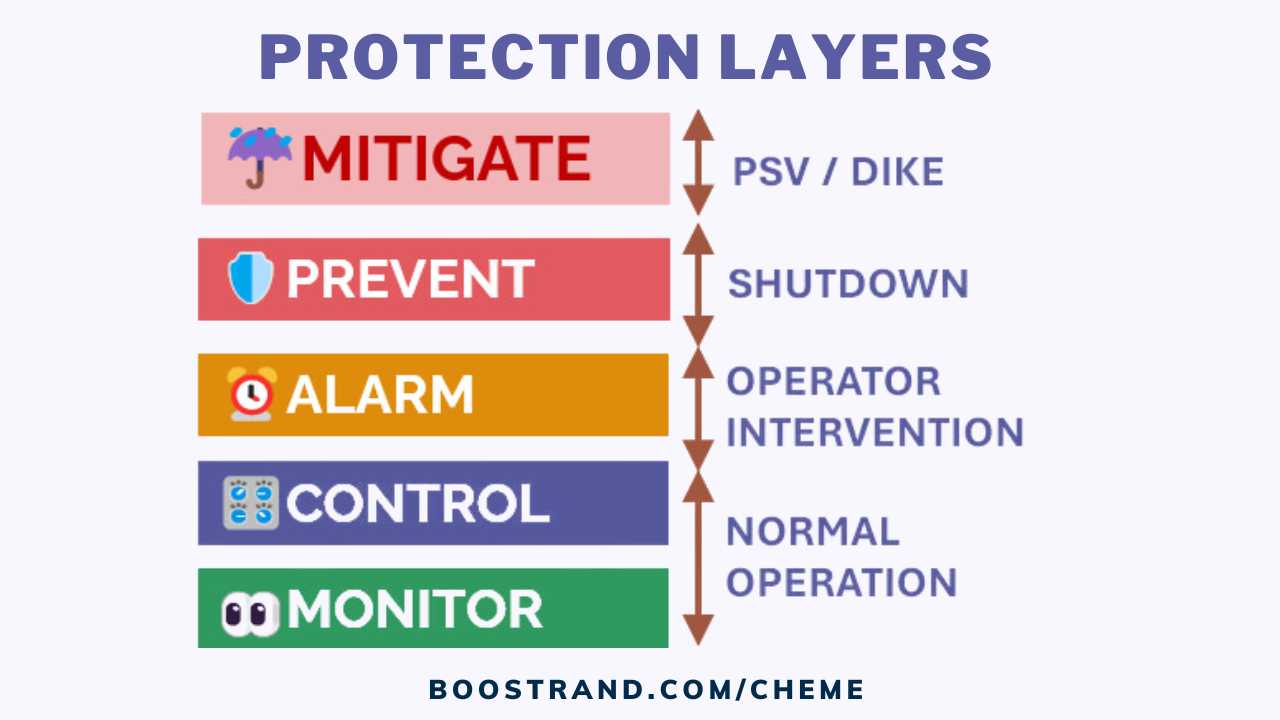 A Proper Process Design: Better Efficiency, Operability, and Safety ...