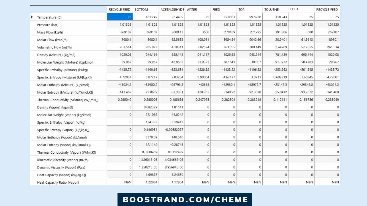 Process Simulation: Its Role, Inputs, and Outputs - Boostrand