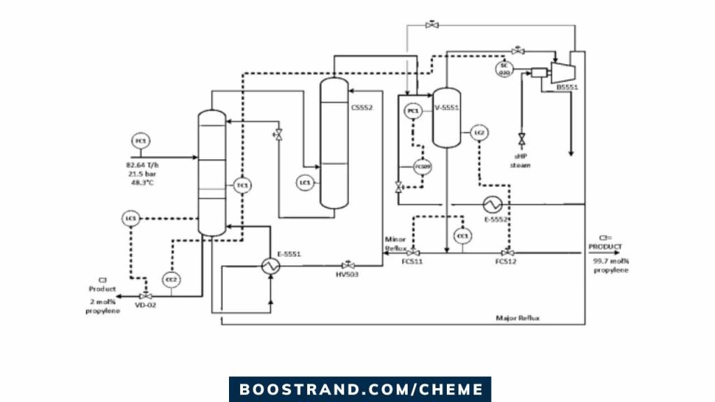 Process Simulation: Its Role, Inputs, and Outputs - Boostrand