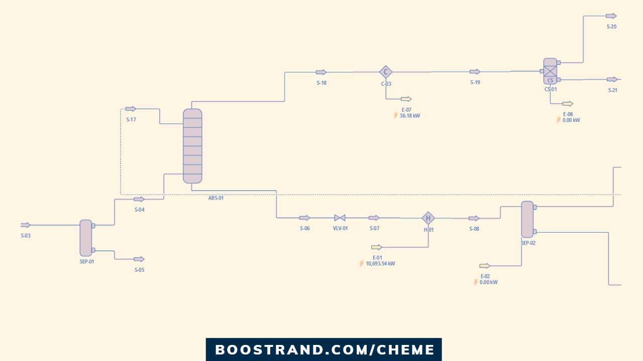 Process Simulation: Its Role, Inputs, and Outputs - Boostrand