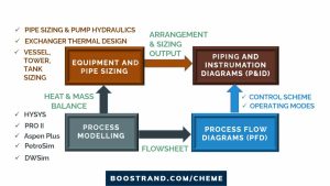 Start Process Design With PFD Development - Boostrand