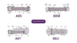 How to choose the Optimum Exchanger TEMA type? - Boostrand