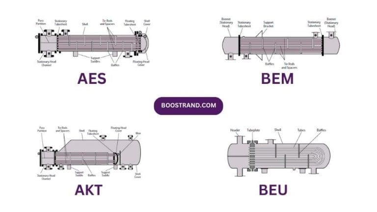 How to choose the Optimum Exchanger TEMA type? - Boostrand