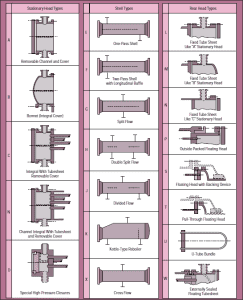 How to choose the Optimum Exchanger TEMA type? - Boostrand