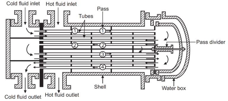 Understand Thermal Design Aspects of Shell & Tube Heat Exchangers ...