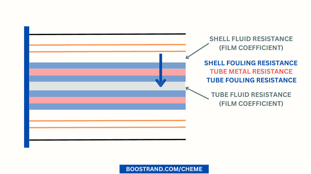 Understand Thermal Design Aspects of Shell & Tube Heat Exchangers ...