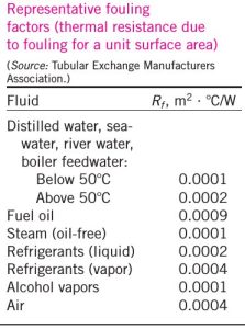 Understand Thermal Design Aspects of Shell & Tube Heat Exchangers ...
