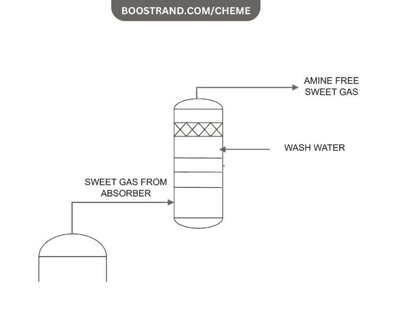 Design Considerations in Amine Gas Sweetening Systems - Boostrand