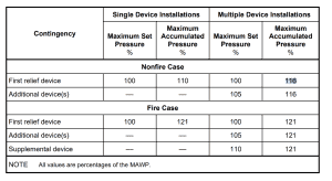 4 Key Factors Affecting PSV Sizing & Operation - Boostrand