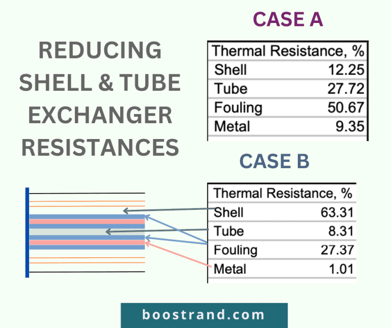 Understand Thermal Design Aspects of Shell & Tube Heat Exchangers ...